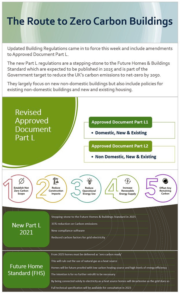 Updated Part L Building Regulations - Desco